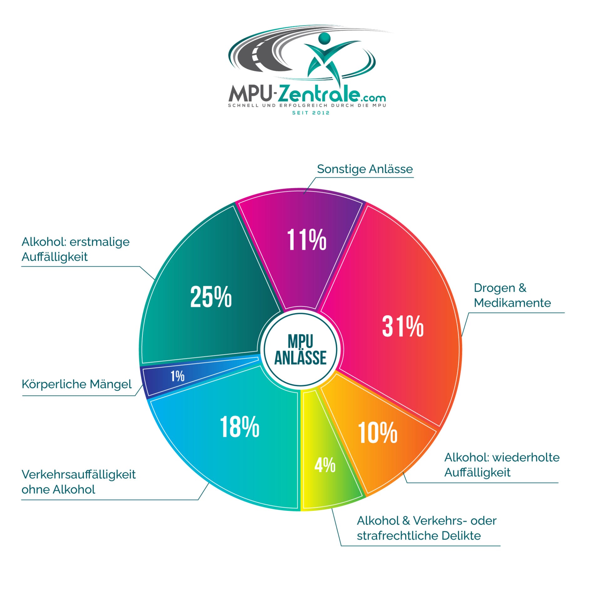 MPU Begutachtung - einfach erklärt